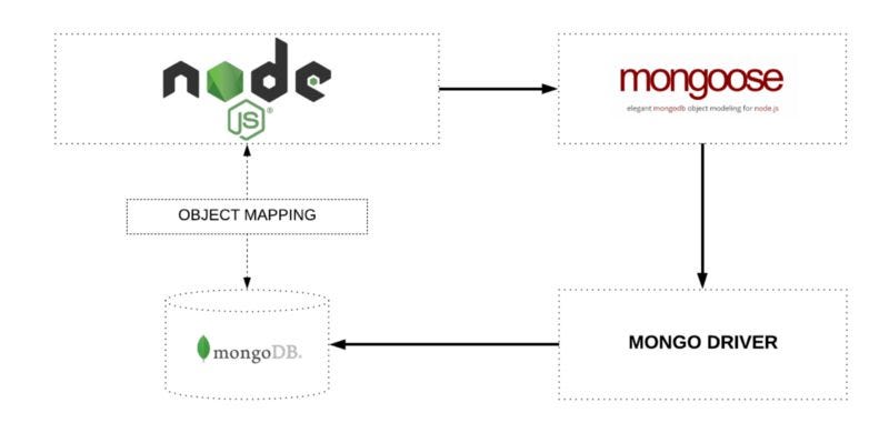 💬 Exploring MongoDB and Mongoose | by Naimur | Medium