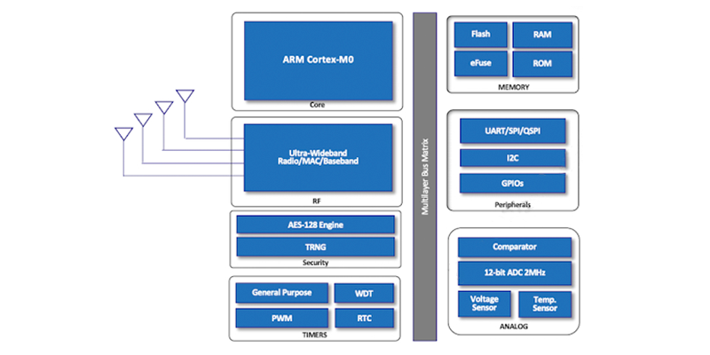 Low on Power, High on Integration: MKSemi Launches New UWB SoC | by ...