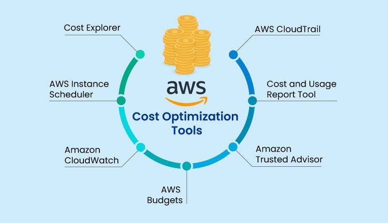 Optimizing Costs for Your SaaS Application on AWS | by Shahar Wiener ...