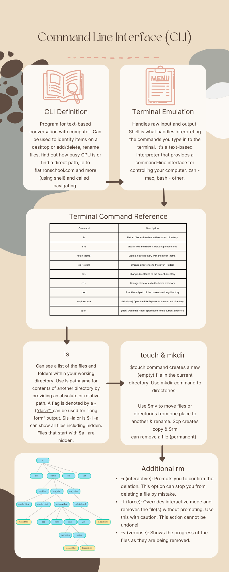 Infographic: Command Line Interface(CLI) - Diana Codes - Medium