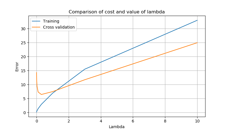 Andrew Ng’s Machine Learning Course in Python — Exercise 5 | by Keishi ...