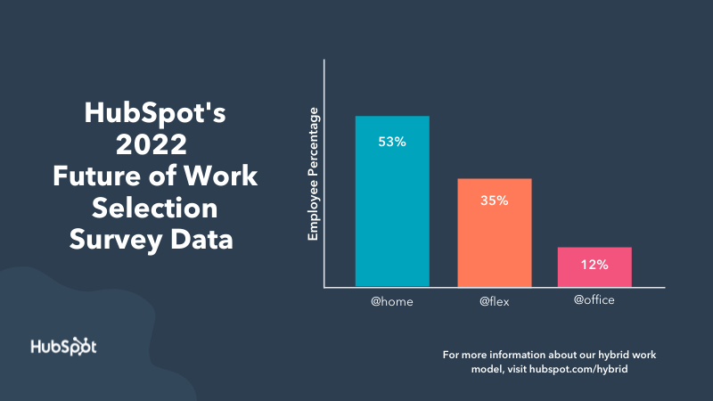 Three Takeaways from How HubSpot Employees Want to Work in 2022 | by ...