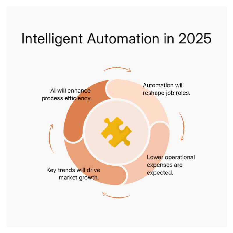Intelligent Automation 2025: Der Strategische Wegweiser für ...