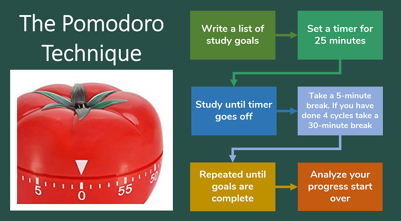 Using the Pomodoro Technique. It is a very powerful technique to make ...