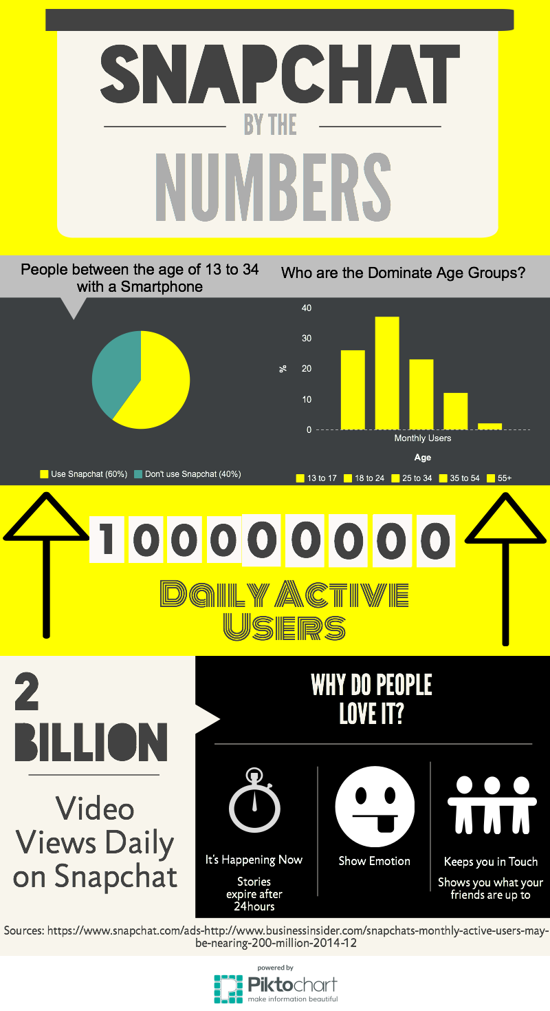 Snapchat By The Numbers. Snapchat has become one of the most… | by ...