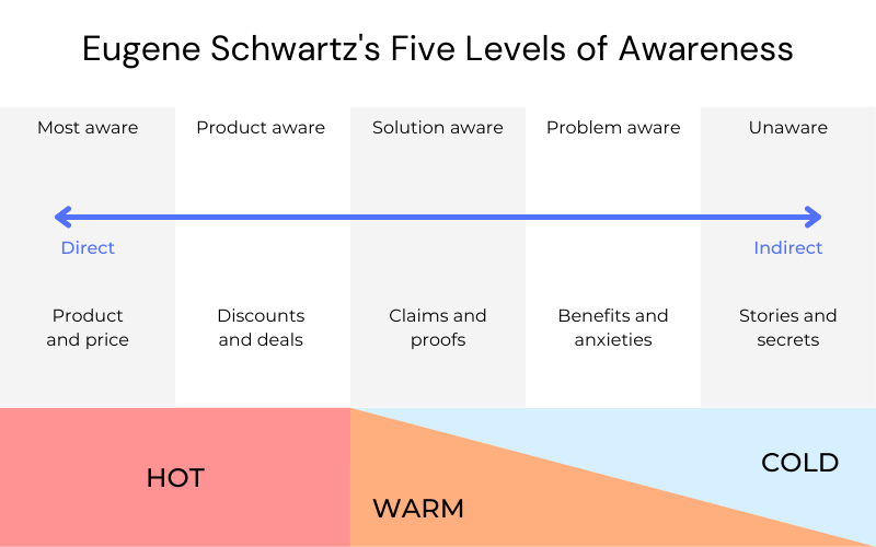 Mastering B2B Engagement: The Power of Awareness-Based Content | by ...