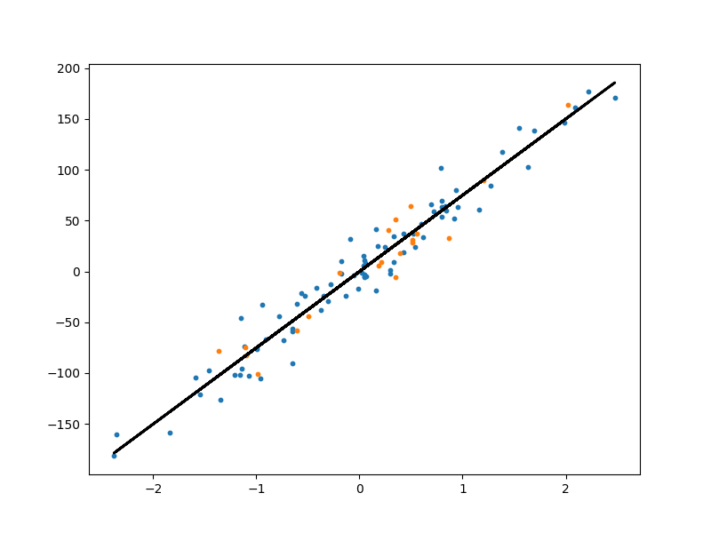 Linear Regression with Python. Let’s go over what goes on inside the ...
