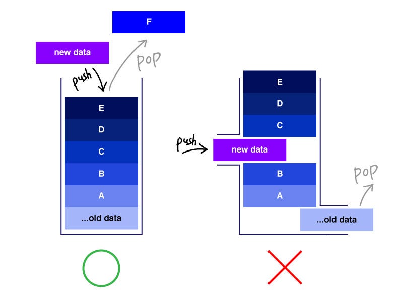 [DataStructures][Javascript] 1. Stack | by iee1020 | Medium