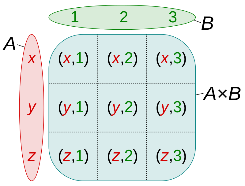 Unleashing the Power of Cartesian Product: Exploring Combinations ...