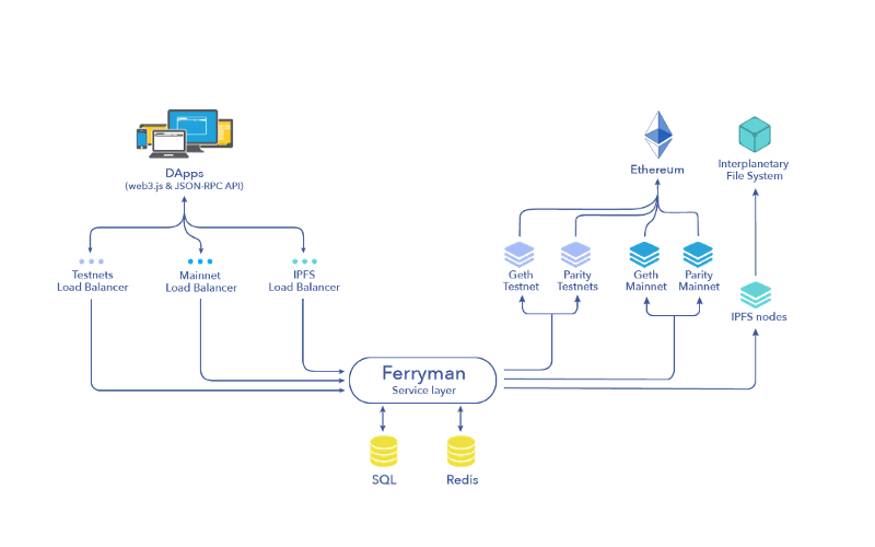 Centralized Platform Dependence: Ethereum’s Growing Pains | by Douglas ...