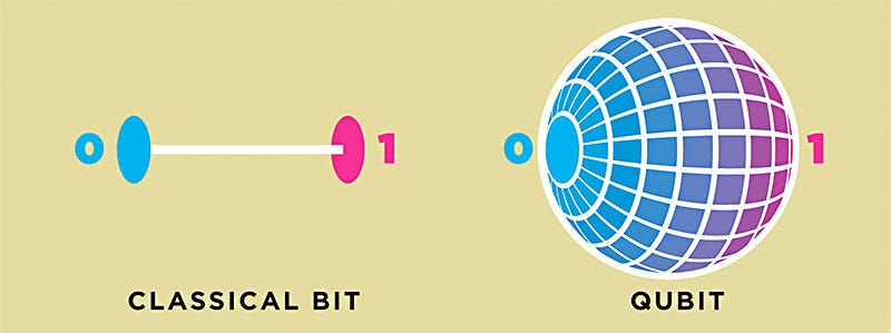 Quantum logic gates. INTRODUTION | by Shako | Medium