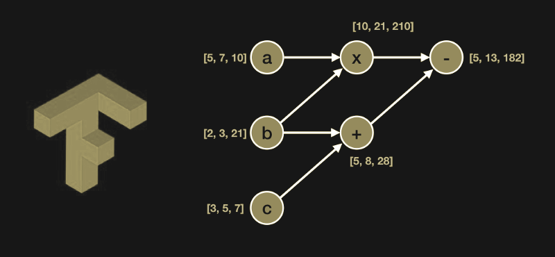 Introduction to TensorFlow Computation Graphs: Simulating TensorFlow ...