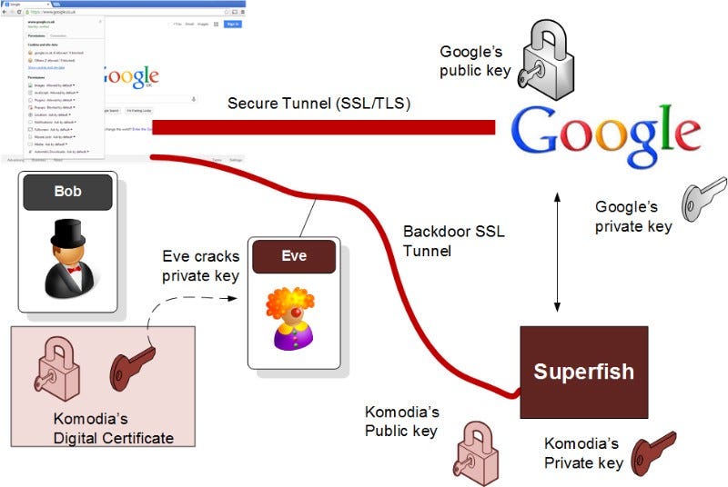 The Biggest Sticking Plaster in Cybersecurity: SSL/TLS | by Prof Bill ...