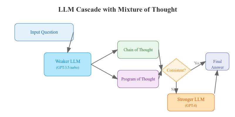LLM Cascades: A Cost-Efficient Approach to AI Reasoning | by Stella Jo | Feb, 2025 | Medium
