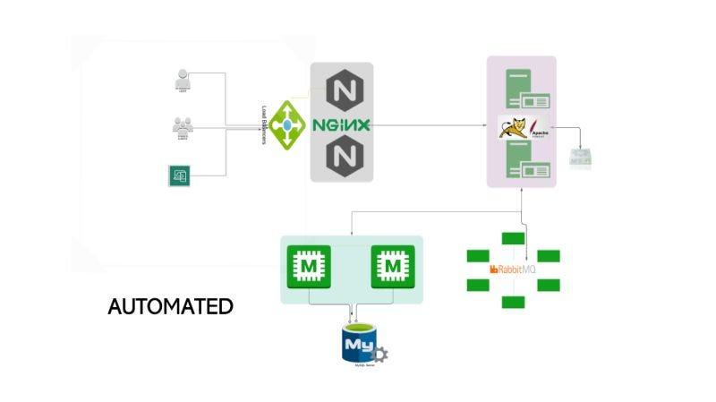 Automation Update: Java-Based Web Application Deployment 🚀 | by Huzaif ... Automation Update: Java-Based Web Application Deployment 🚀 | by Huzaif ...
