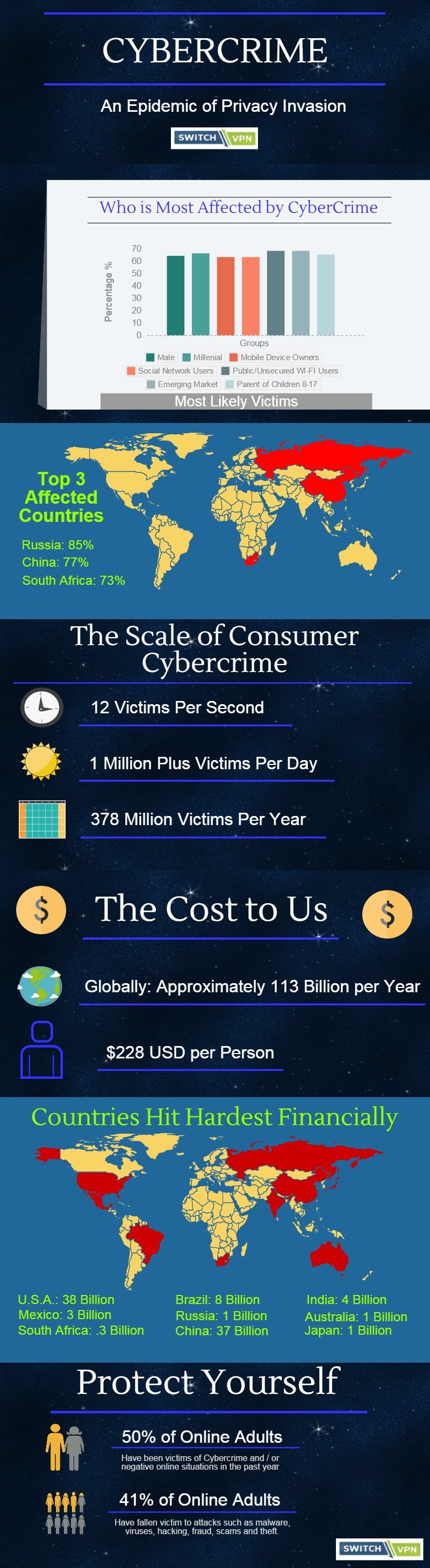 Cyber Crime Stats and Facts Infographic | by SwitchVPN | Medium