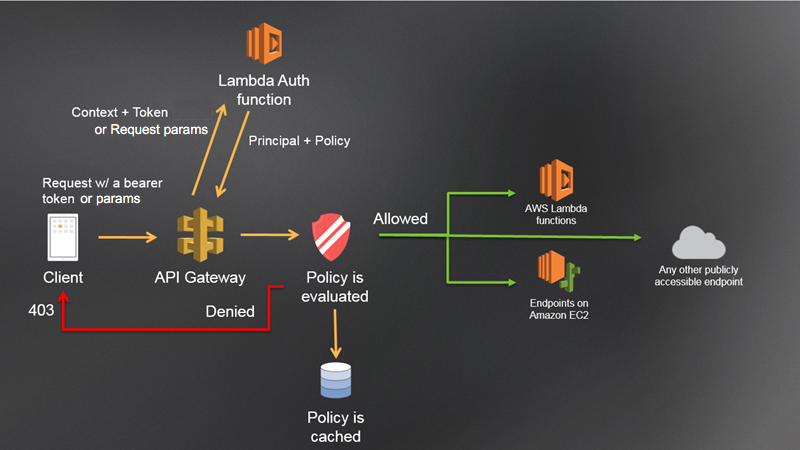How to create an AWS Lambda Authorizer for API Gateway | by Nyah Check ...