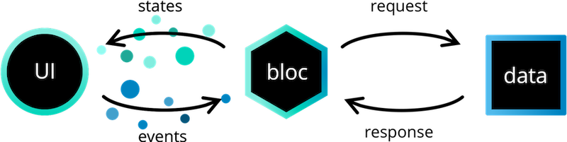 Exploring the Advantages of BLoC State Management | by Yash Nariya | Medium