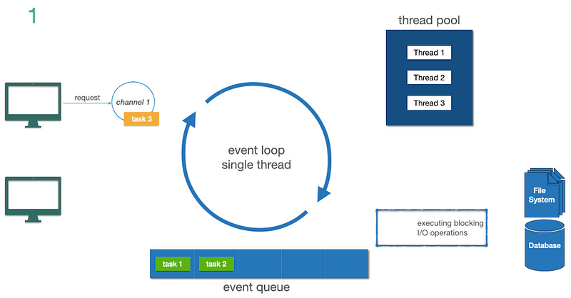 Spring WebFlux — Under the hood. An overview of how Spring WebFlux ...