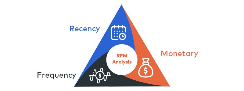 RFM Analysis Step by Step: Guide to building an RFM model (+ Open ...