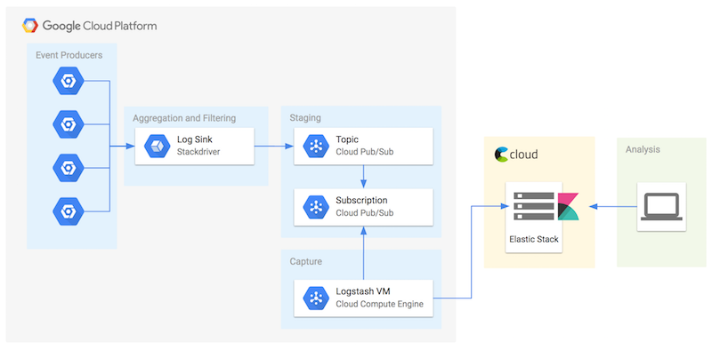 Exporting Stackdriver Logs to Elastic Cloud | by Aaron Wilson | ScaleSec | Medium