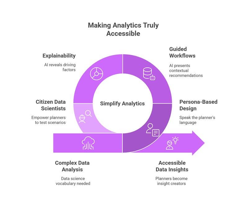 AI-Human Collaboration: Making Analytics Accessible to Every Planner ...
