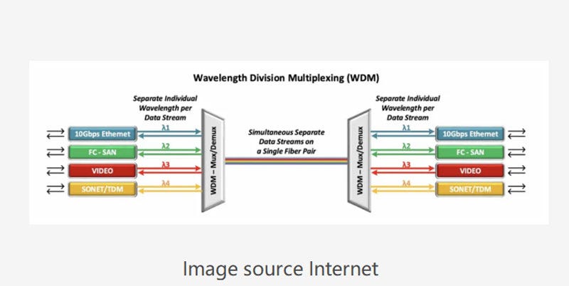 What is WDM Of Optical Transceivers? | by gearlinkoptic | May, 2024 | Medium