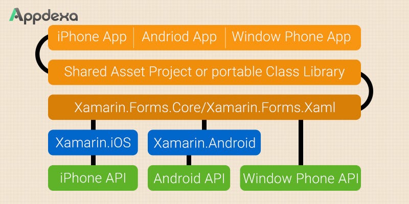 A Quick Guide to the Benefits of Xamarin for Mobile App Development | by Appdexa | Medium