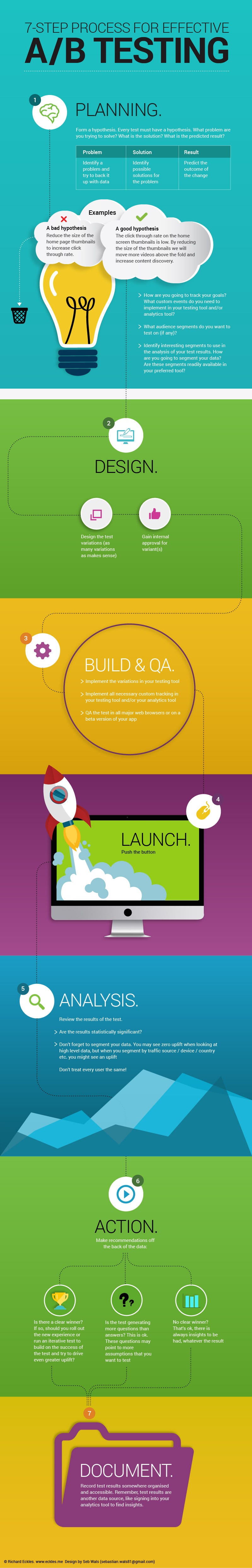 7 Step Process for Effective A/B Testing | by Richard Eckles | Medium