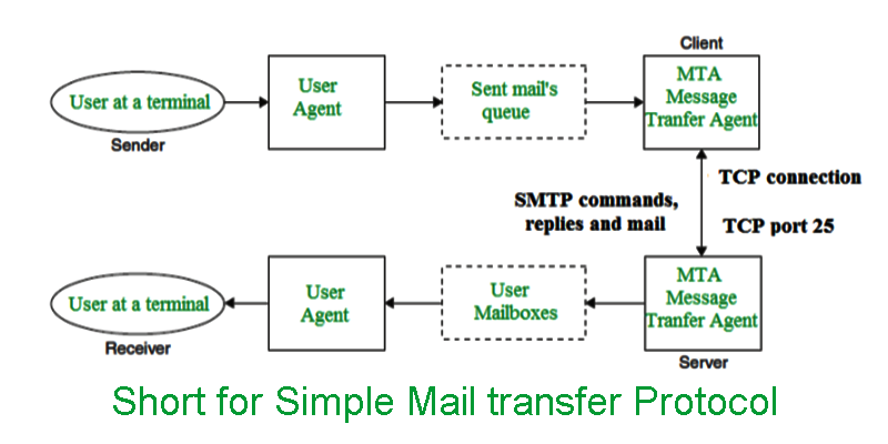 What is the Simple Mail Transfer Protocol and how it works? | by ...