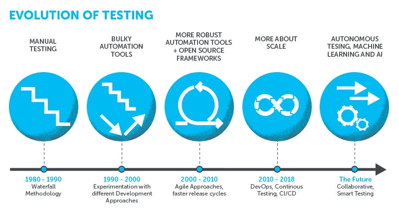 Leveraging AI and Machine Learning in Software Testing | by ...