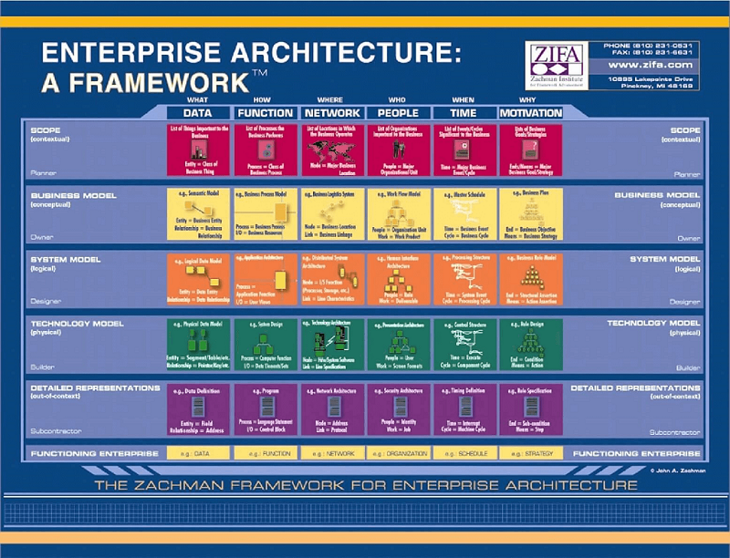 PERBANDINGAN ENTERPRISE ARCHITECTURE FRAMEWORK ZACHMAN DAN FRAMEWORK ...