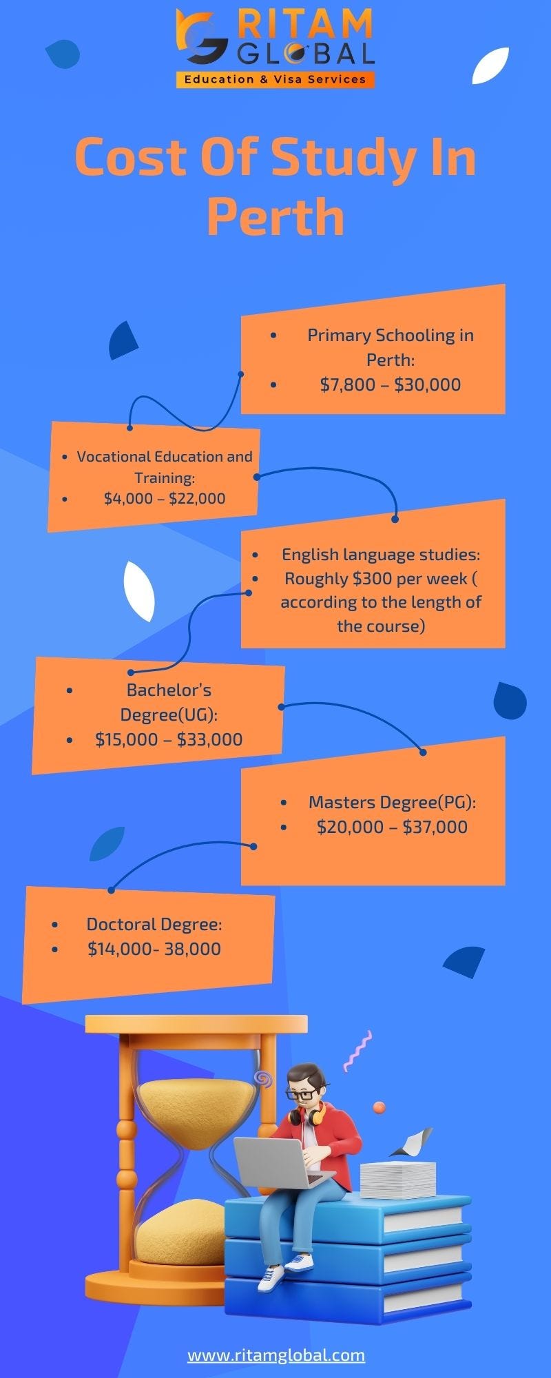“Understanding the Expenses Involved in Studying in Perth” Considering ...