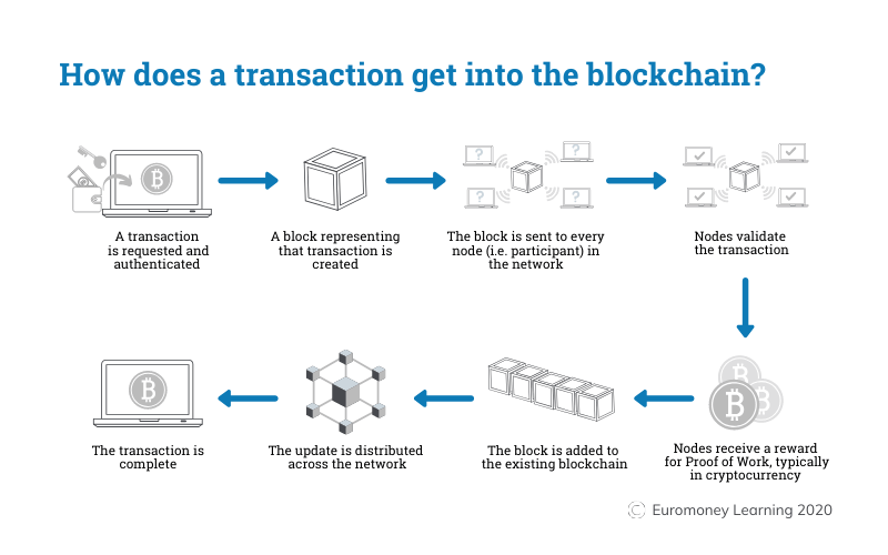 How blockchain technology works and its advantages and disadvantages ...