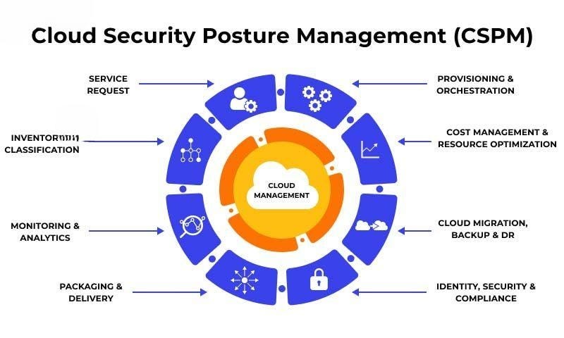 Elevating Cloud Security: The Integrated Approach of CSPM Services ...