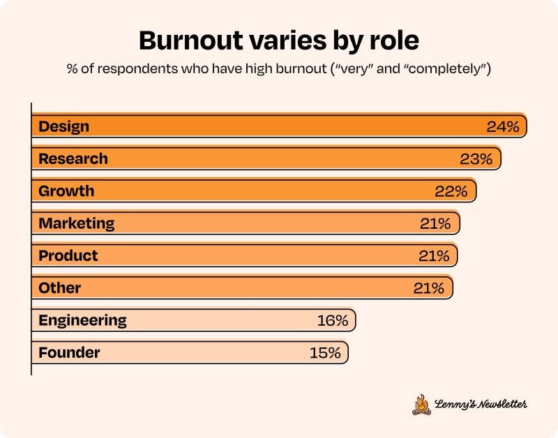 Why So Many Designers Are Feeling Burnt Out Right Now | by Andy Budd ...