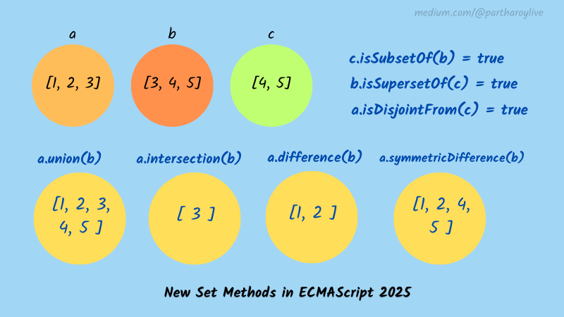 Exploring the 7 New Set Methods in ECMAScript 2025 | by Partha Roy | JavaScript in Plain English