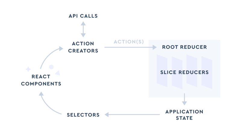 Redux for state management in large web apps | by Mapbox | maps for ...
