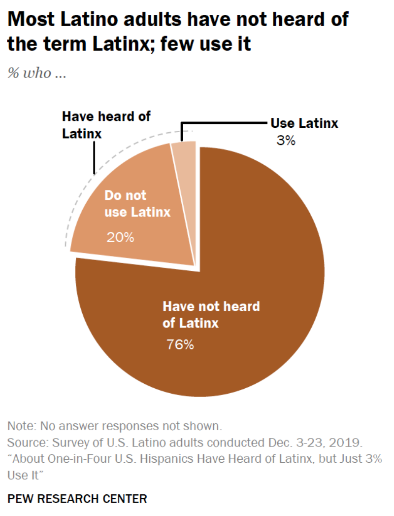 Latinx, is it just a word or it is Offensive? | by Melissa Espinoza ...