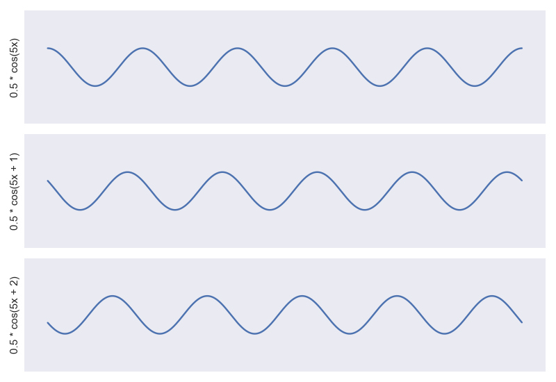 Fourier Transform, Applied (2): Understanding phase angle | by Peter Barrett Bryan | Towards ...