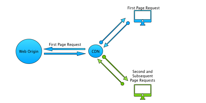 How to Set Up a CDN in Phoenix. Many of you already understand CDNs ...