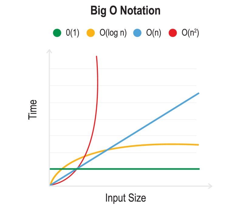 Basics of BigO notations. Maintaining Time and Space complexity… | by Miftaulislam | Dec, 2024 ...