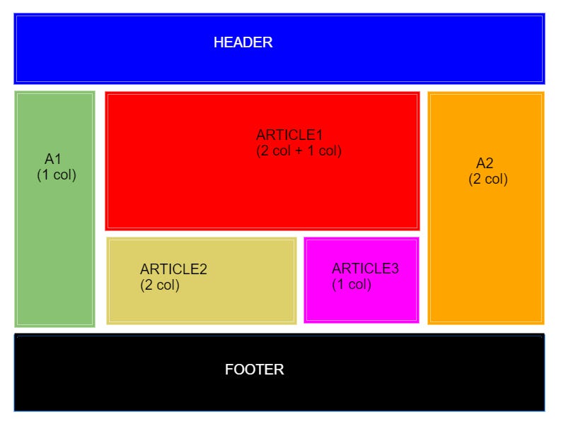 CSS Grids baby steps. CSS Grids is the newest css layout… | by Bijay ...