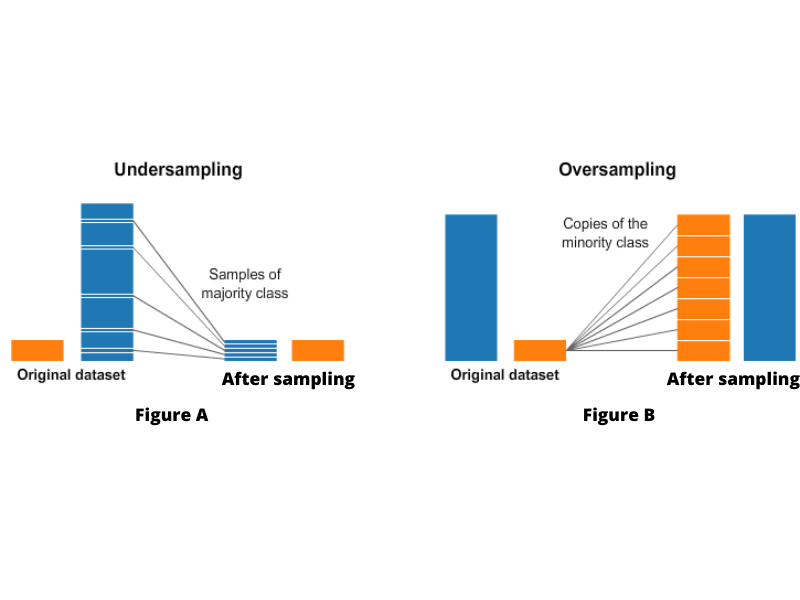 What is Imbalance data in Data science and how to Balance the same ...