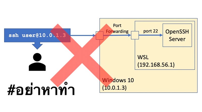รีโมทเข้า WSL2 บนเครื่อง Windows 10 ผ่าน SSH | by Heang Yuthakarn | Medium