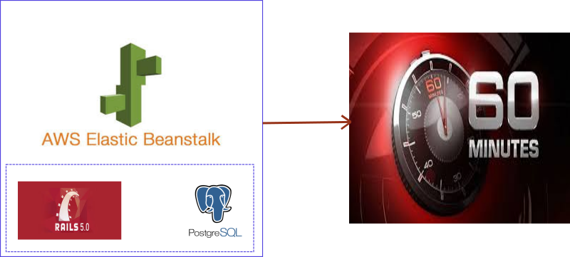 Creating a Rails 5 Web Application with postgresql and Puma and deploying in Amazon Web Services ...
