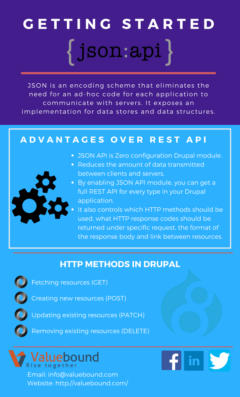An Overview Of Json Api In Drupal For Beginners By Ashutosh Prasad