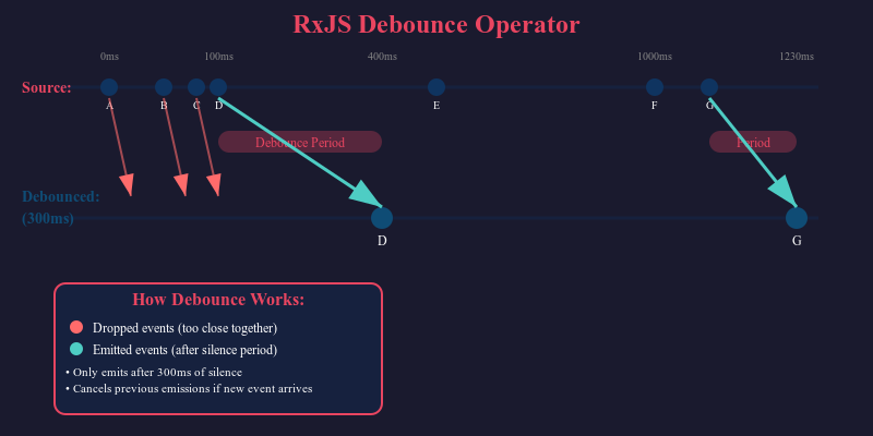 🔁 Improve Your Angular Search with RxJS debounceTime | by Imthath Hameem | Medium