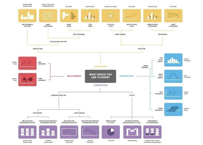 Choosing the Right Statistical Charts for Effective Data Analysis | by ...