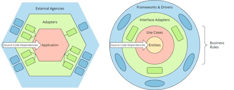 Clean Architecture: A Template for Microservices Empowering Scalability ...